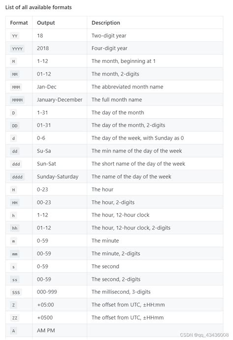 Dayjs实现时间格式化,传参hh和hh大小写,原来是有区别的dayjs Format Csdn博客 Dayjs实现时间格式化,传参hh和hh大小写,原来是有区别的dayjs Format Csdn博客