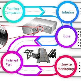 Flow Chart Illustrating The Digitalization Of Composite Structures Download Scientific Diagram