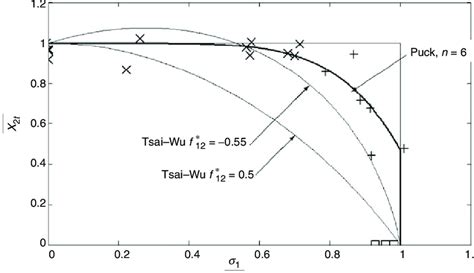 Stress Failure Locus In Terms Of Strength Normalized Stresses Compared Download Scientific