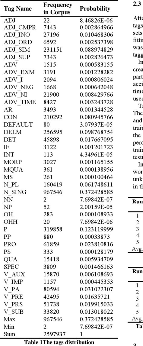 Table 3 From Evaluation Of Part Of Speech Tagging On Persian Text Semantic Scholar