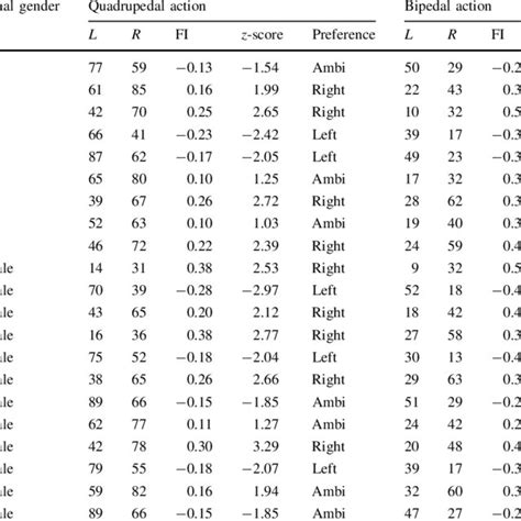 Foot Preference During Quadrupedal And Bipedal Actions In Rhinopithecus