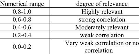 Table Of Relevant Strength Classes Download Table