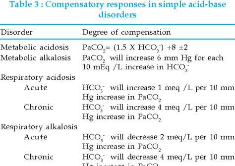 Table 3 From Diagnosing Acid Base Disorders Semantic Scholar