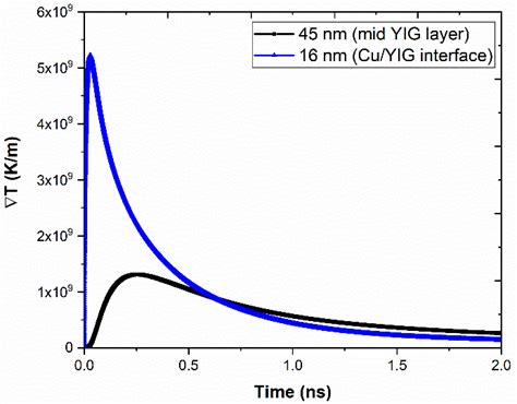 Temperature Gradient As A Function Of Time In The Trilayer Structure
