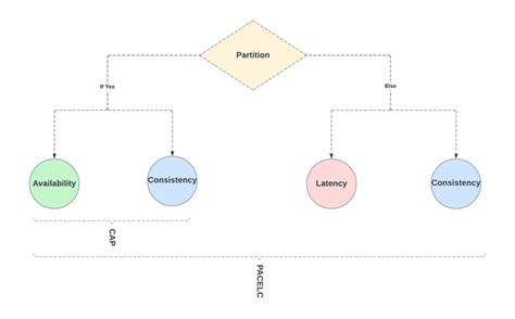 Pacelc Theorem Waytoeasylearn
