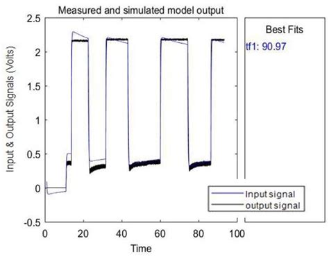 input output signals with the prbs test download scientific diagram