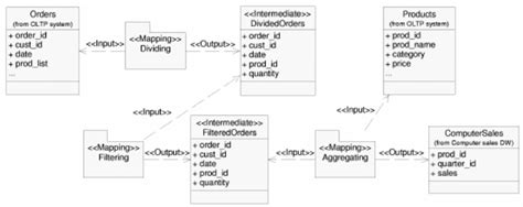 Level 2 of a data mapping diagram | Download Scientific Diagram