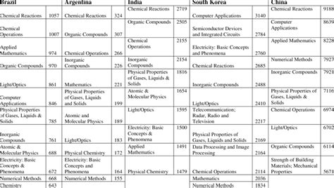Top Ec Classification Codes For Selected Countries 2005 Download Table