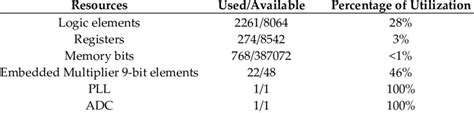 Fpga Resource Utilization For Predictive Current Control Implementation