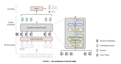 Transformer Based Modulation Recognition A New Defense Against Adversarial Attacks