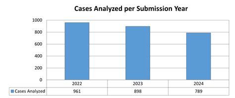 2024 Pathology Division Annual Report Sedgwick County Kansas