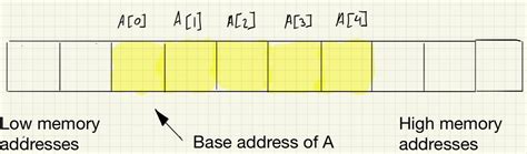 Low Level Implementation Of Array The Startup Medium