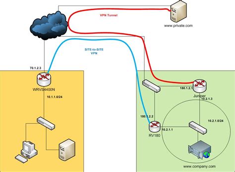 No Routing Through Site To Site VPN WRVS N RV Cisco Community