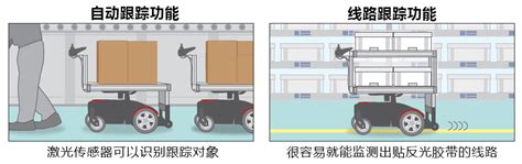 协作搬运机器人 “thouzer”：罗集帝物流信息科技（上海）有限公司
