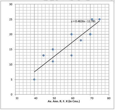 Introduction To Bivariate Linear Regression Analysis Quantitative Technique