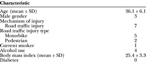 Demographic Characteristics Of 7 Patients With Type Iiib Open Tibia