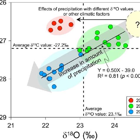 δ 13 C And δ 18 O Values For Rice Samples Collected In 2016 2017 And Download Scientific
