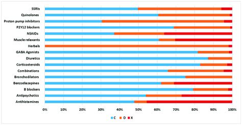 Distribution Of The Lexicomp Interaction Categories By Pharmacological