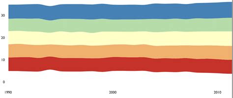 R Streamgraph Does Not Render Categories Properly Stack Overflow