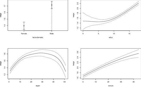 Figure 1 From Parametric Versus Semi And Nonparametric Regression