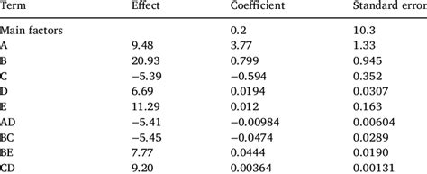 Values Of Model Coefficients And Standard Errors Download Scientific Diagram