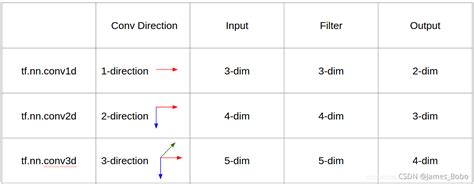 Pytorch中的 Conv1d2d3d及反卷积conv2d 时间序列 Csdn博客
