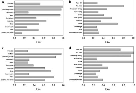 Ranking Of Explanatory Patch And Landscape Variables According To The