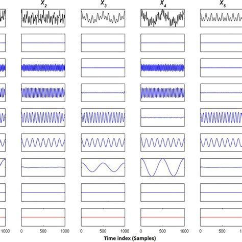Decomposition Results Of Multivariate Signal Using The Standard Emd