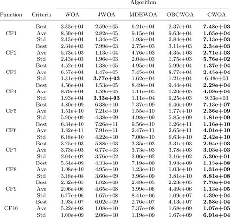 Results Of The 100 Dimension Composite Functions Download Scientific