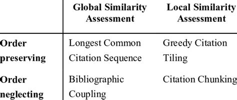 Categorization Of Evaluated Similarity Assessments Download Table