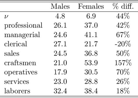 Table 1 From Evolution Of Gender Differences In Occupational Mobility And Wages Semantic Scholar