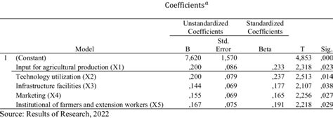 Multiple Linear Regression Results Download Scientific Diagram