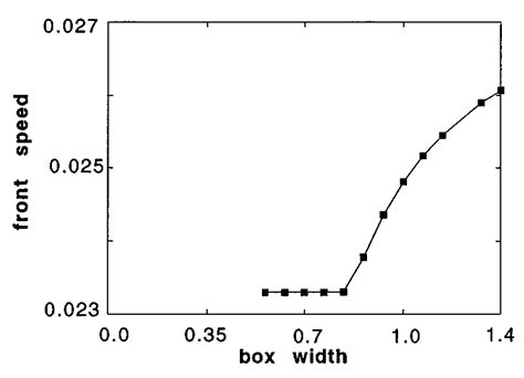 The Chemical Wave Velocity As A Function Of Box Width The Value For Download Scientific