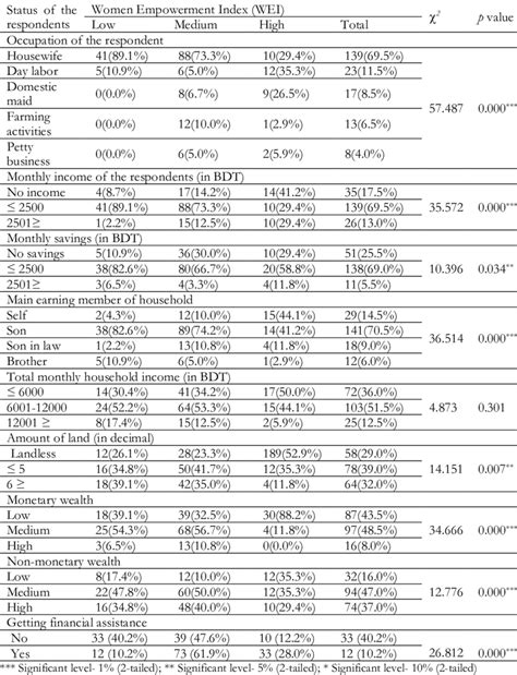 Relationship Between Economic Status And Women Empowerment Wei