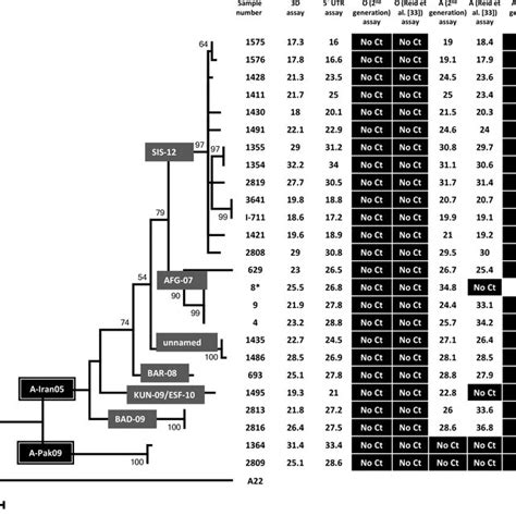 Diagnostic Sensitivity And Specificity Of Fmdv Serotype Asia 1 Specific