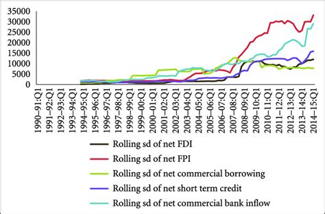 Rolling Standard Deviation Sd Of Components Of Capital Inflow