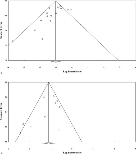 Funnel Plot And Egger Test At Pearl Brandon Blog