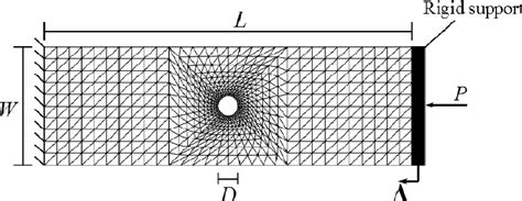 Geometry Loading Boundary Conditions And Finite Element