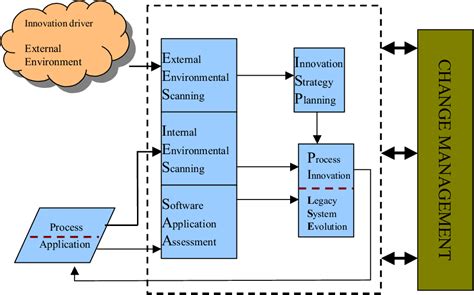 Figure 1 From Evolving Legacy System Toward Elegacy System In Ebusiness Context Semantic Scholar