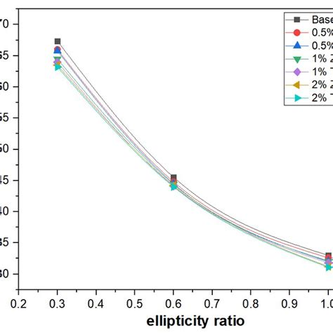 Effect Of Ellipticity Ratio On The Oil Film Pressure Download