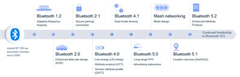 Bluetooth Technologies And Evolution
