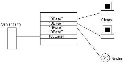 Ethernet VLANs Fast Ethernet Gigabit Ethernet