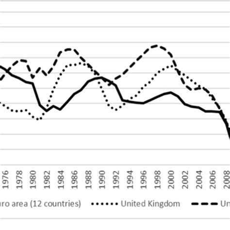 Growth Rate Of Potential Output Download Scientific Diagram