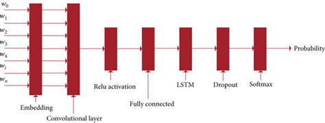 the network structure of c lstm download scientific diagram