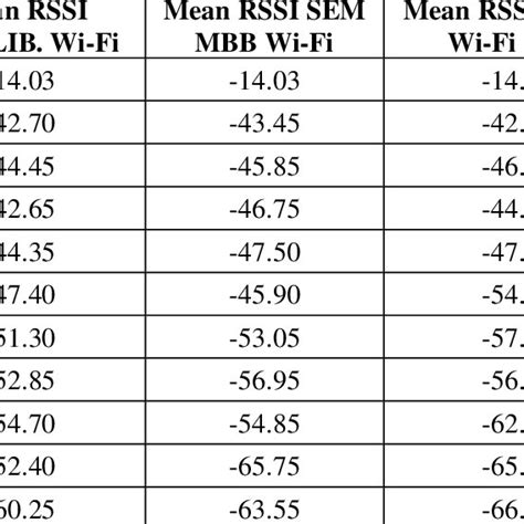 mean rssi for los environment scenario download scientific diagram