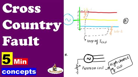Cross Country Fault 5 Min Concept Youtube