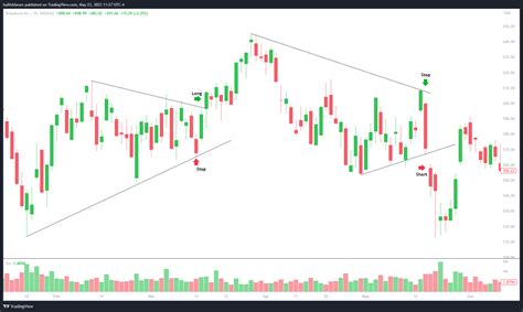 Symmetrical Triangle Pattern How To Trade With Examples
