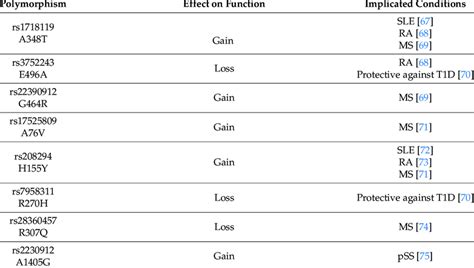 Association Of P2rx7 Snps With Autoimmune Diseases Download
