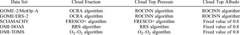 cloud retrieval algorithms used by the satellite data sets analyzed in