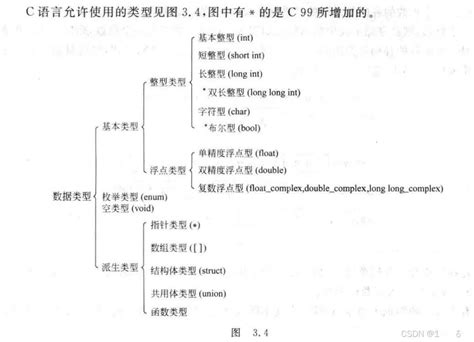 初识c语言（1） Csdn博客